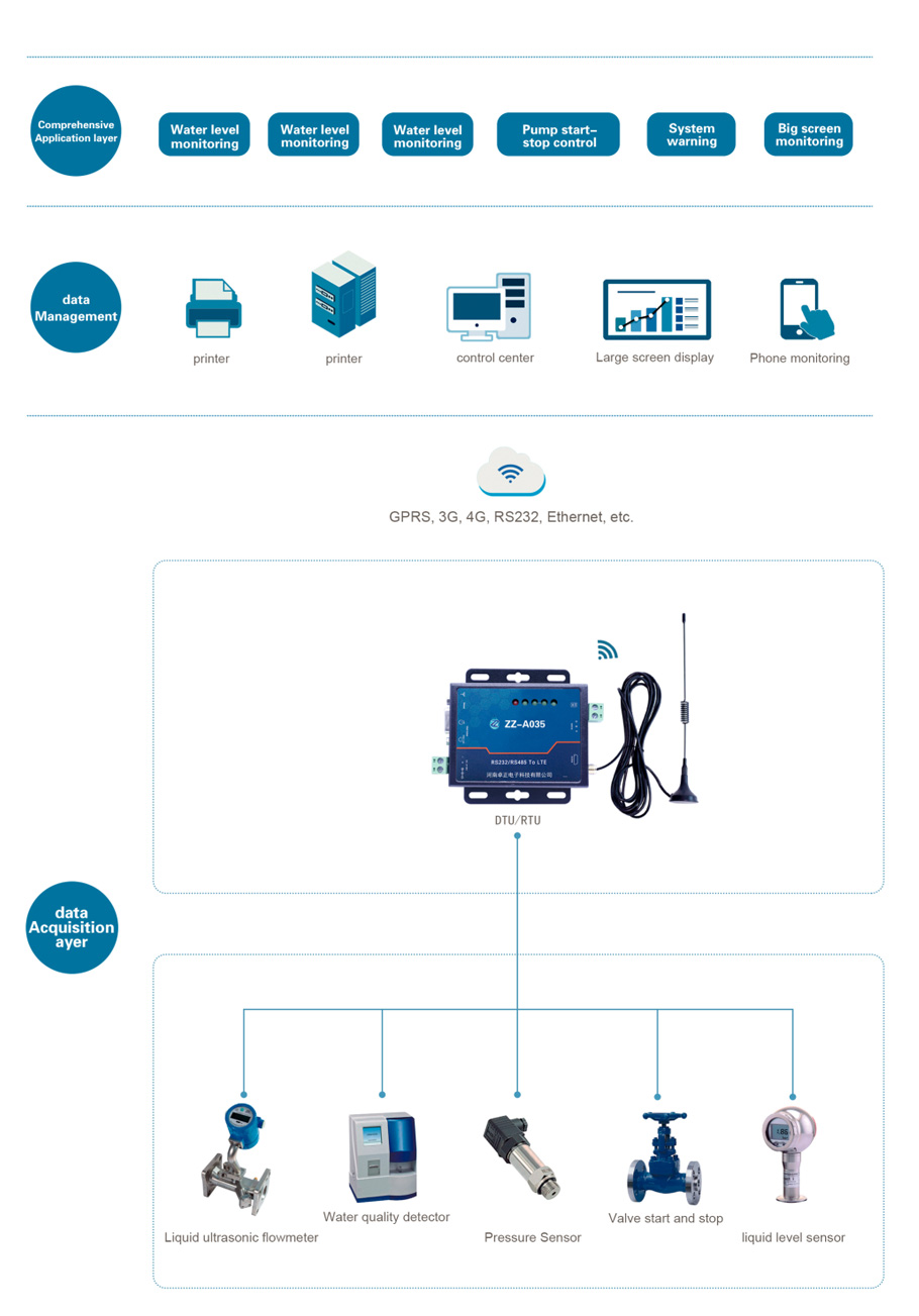 Smart Water Resources Monitoring System - solution - Henan Zhuozheng ...