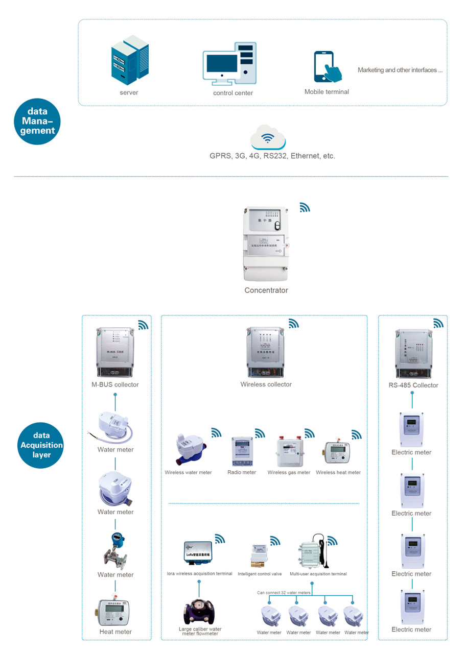 Three-level architecture wireless remote meter reading solution ...